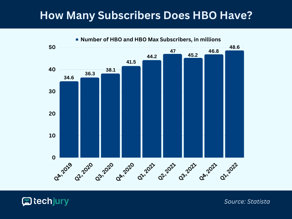 13 Worth Knowing HBO Statistics For 2024 13 Worth Knowing HBO Statistics For 2024